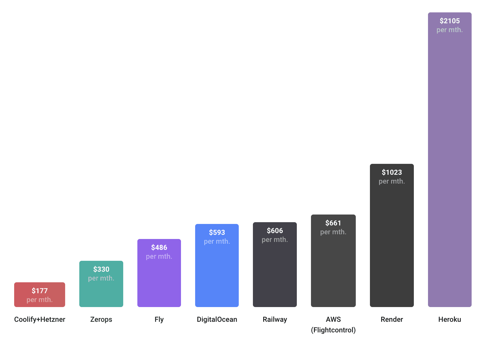 The rise of self-hosted PaaS — is $5 VPS all you need? — Zerops, a developer first cloud platform