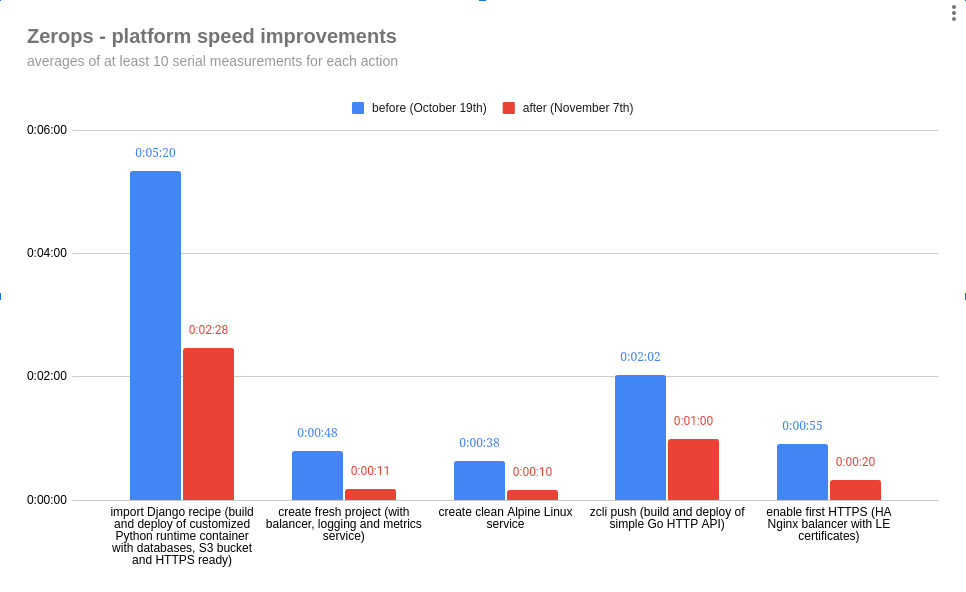 Tracing is king: How we sped up our PaaS by 10x — Zerops, a developer first cloud platform